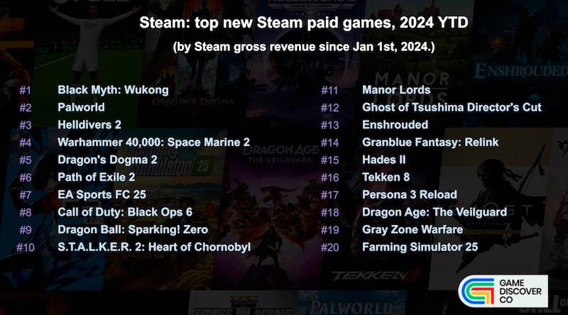 The top new PC and console games of 2024 according to GameDiscoverCo