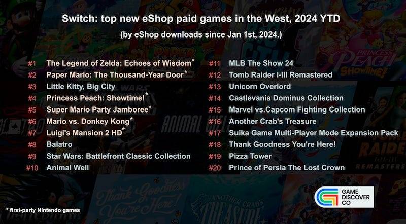 The top new PC and console games of 2024 according to GameDiscoverCo