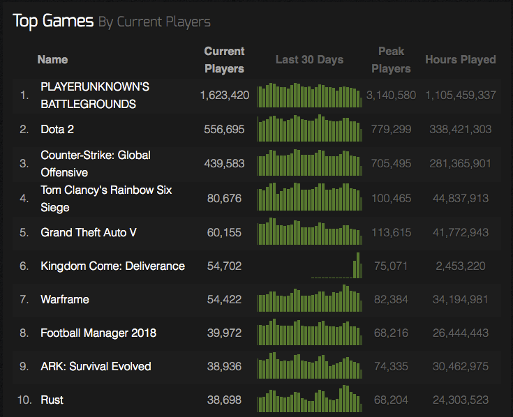 PUBG hits 30M sold on PC, but player counts are down