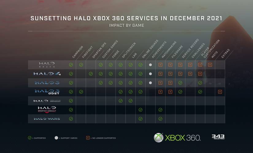 xbox server closures timeline