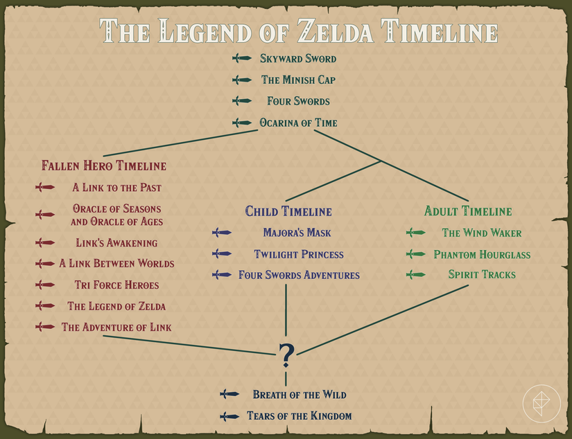 Legend of Zelda timeline with Breath of the Wild, Tears of the Kingdom