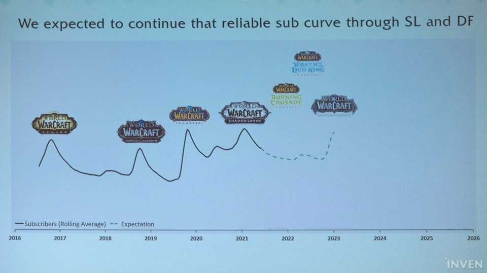 World of Warcraft doesn’t need any help staying relevant 20 years on