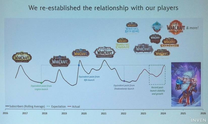 third war wow timeline