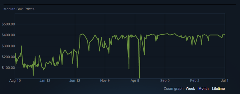 How do Counter-Strike: Global Offensive skins work?
